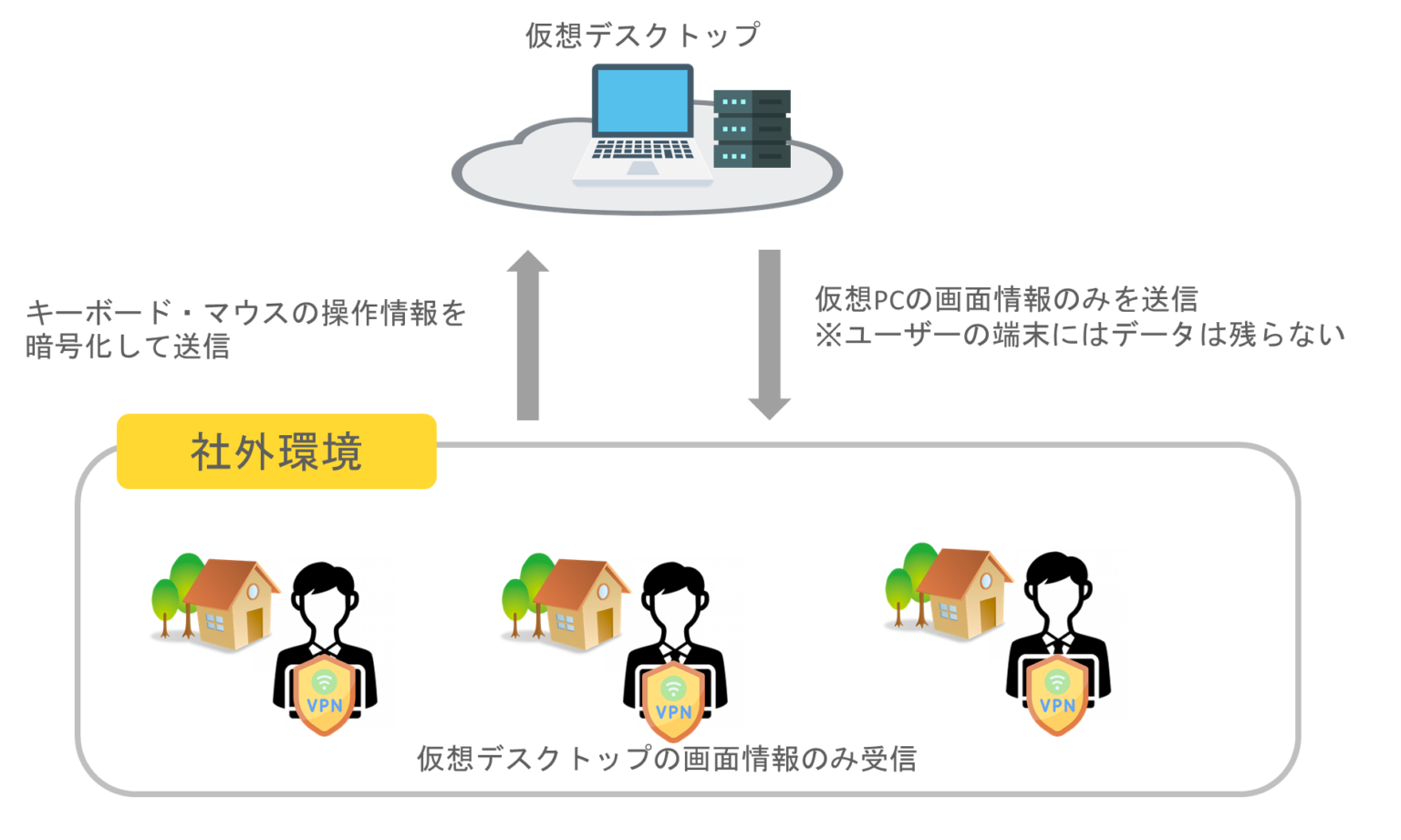 VDIのセキュリティ面でのリスクと対策法、VPNとの違いも解説 – TD SYNNEX BLOG