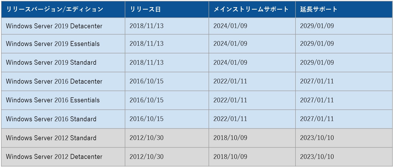 Windows Server 2012のサポート期限終了（EOS）に伴うセキュリティリスクと対策をご紹介 – TD SYNNEX BLOG